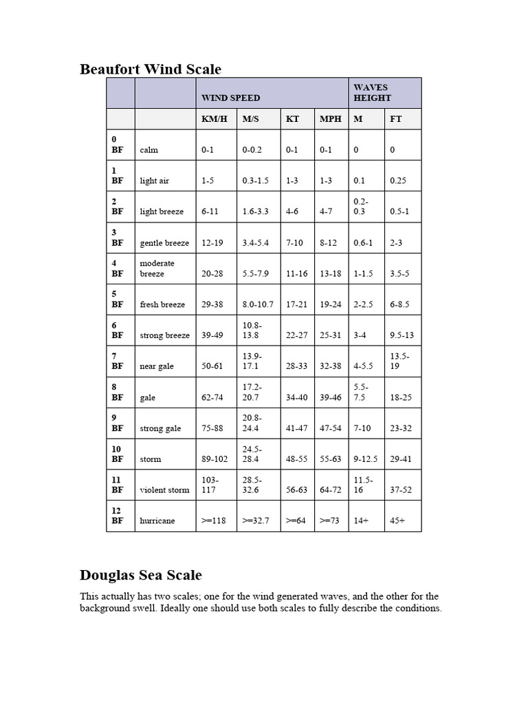 Beaufort Wind Scale | PDF