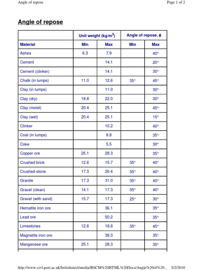 Angle of Repose - Unit Wts | PDF | Iron Ore | Cement