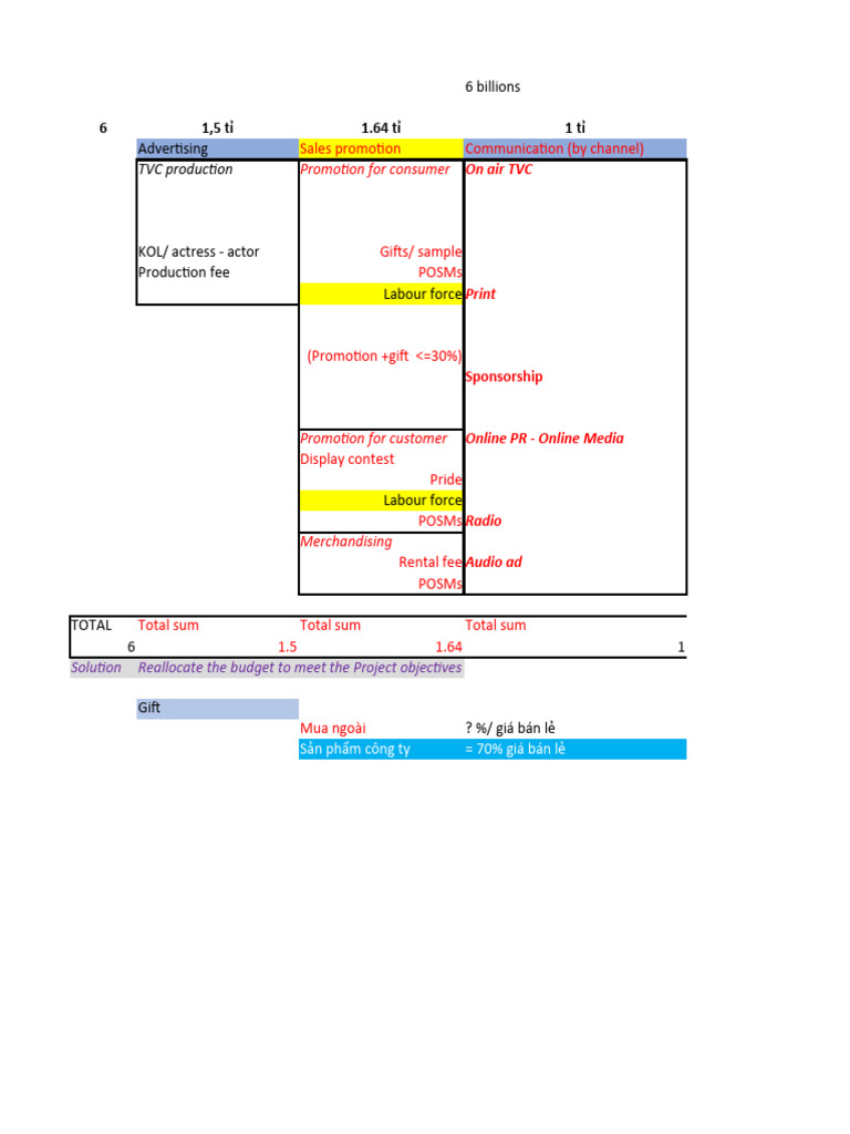 Marketing Budget Allocation Strategy | PDF | Promotion And Marketing ...