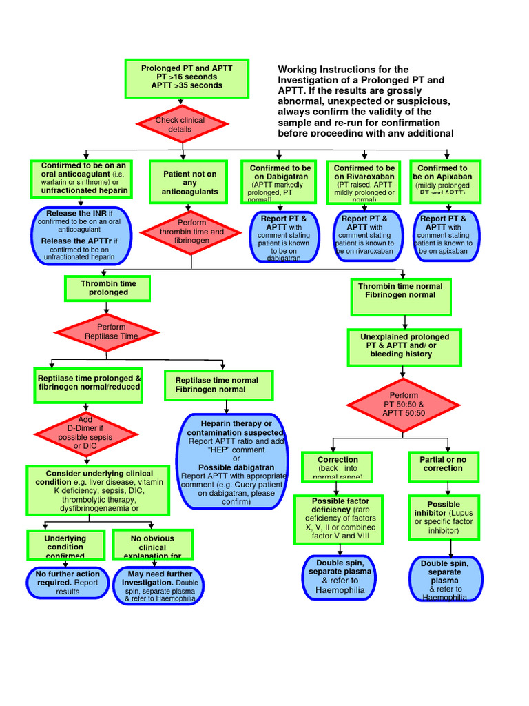Working Instructions Investigation of Prolonged PT and APTT | PDF