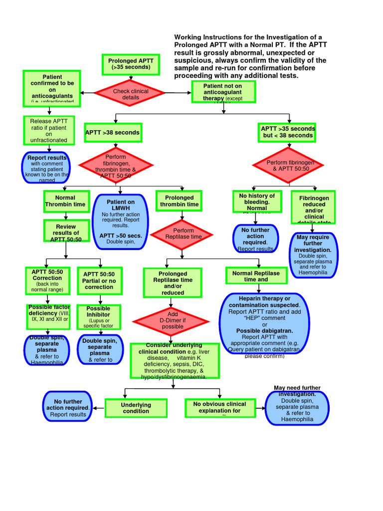 Working Instructions Investigation of Prolonged APTT | PDF ...