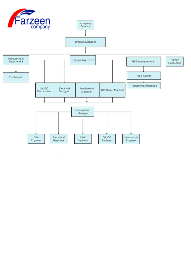 Organization Chart | PDF