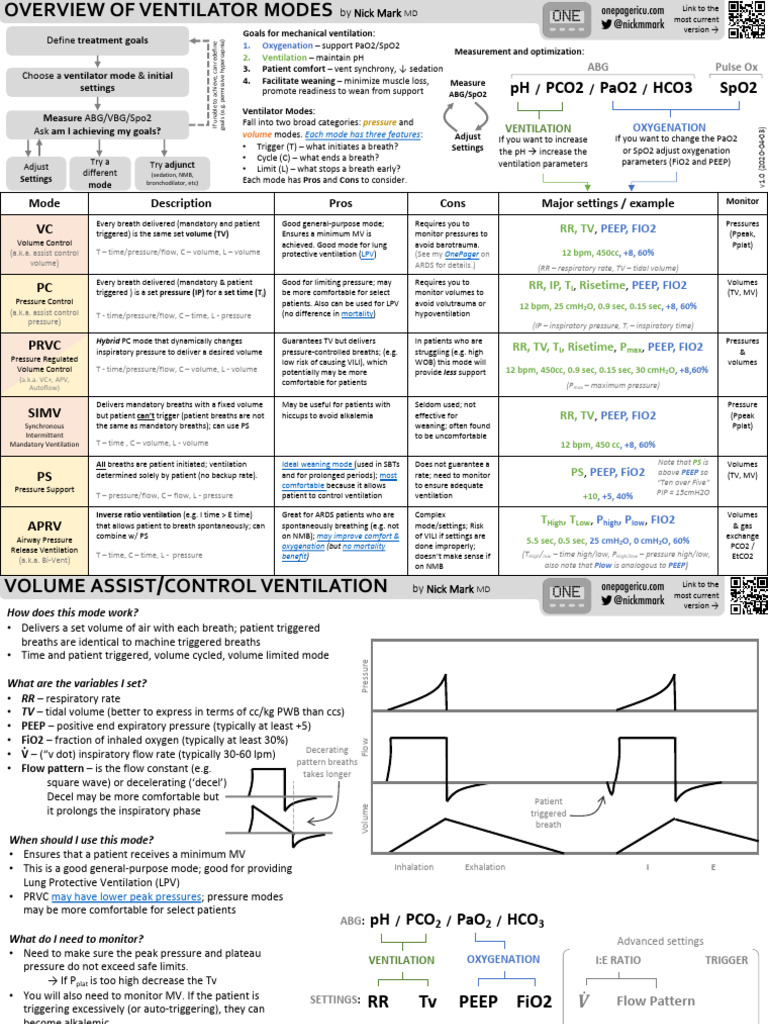 Ventilator Modes - WEANING | PDF | Breathing | Respiratory System