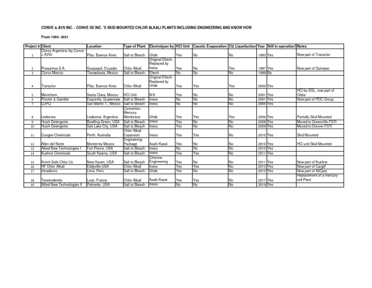 Skid Mounted Chlor Alkali Process | PDF