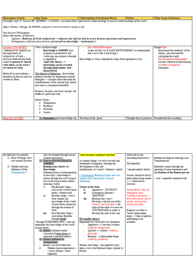 Philosophy Study Cheat Sheet | PDF | Soul | Idea Philosophy Study Cheat Sheet | PDF | Soul | Idea