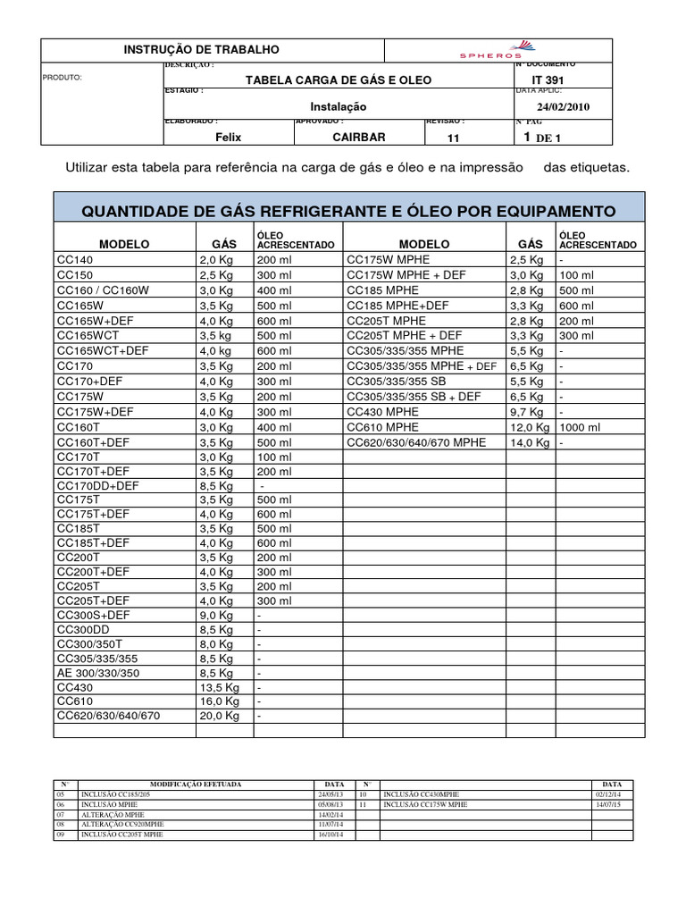 Tabela de Carga de Gás e Óleo | PDF