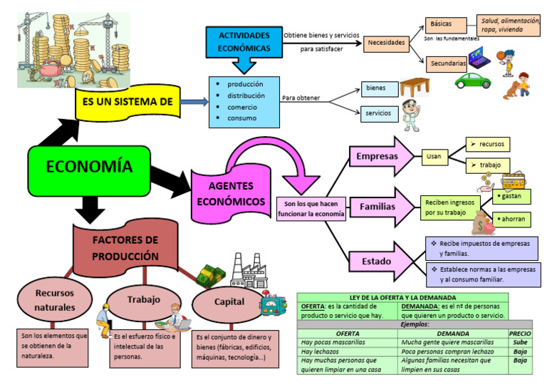 Qué Es La Economía | PDF | Oferta (economía) | Business