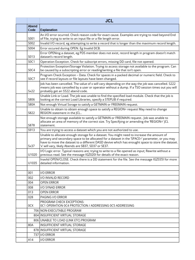 Mainframe JCL Abend Codes | PDF | Computer Engineering | Computer Data Storage