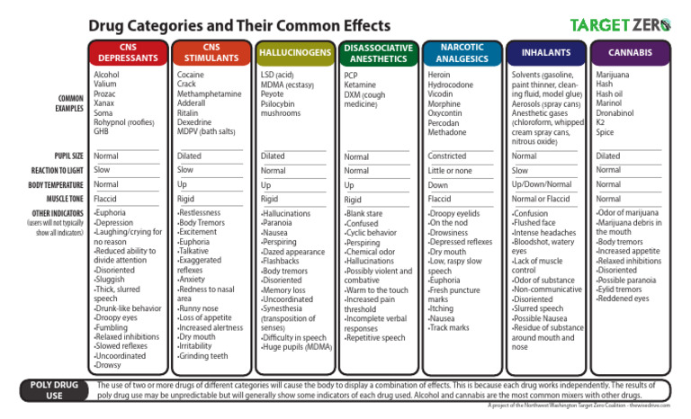 Drug-Chart-for-print | PDF | Recreational Drug Use | Psychoactive Drugs