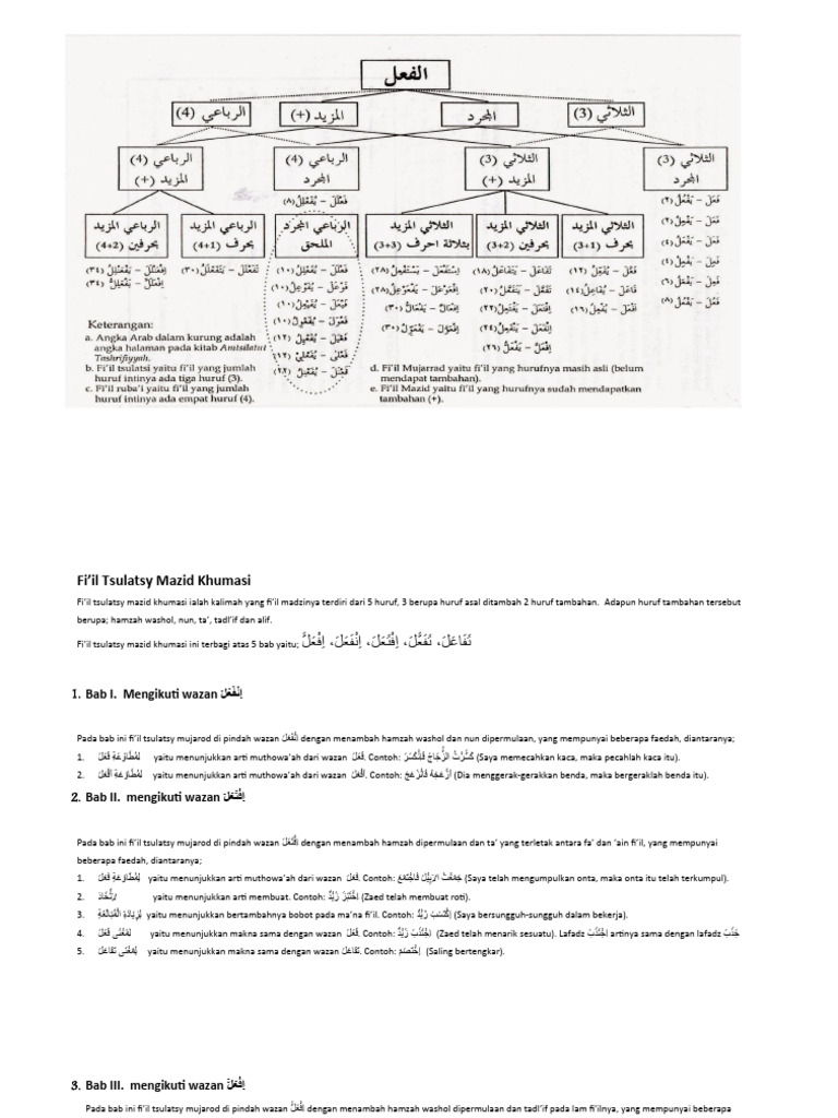 Tasrif Lughowi Fiil Tsulatsi Mazid Biharfaeni | PDF | Seni & Disiplin ...