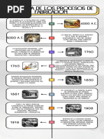 Linea de Tiempo Manufactura Esbelta | PDF | Lean Manufacturing | Economias