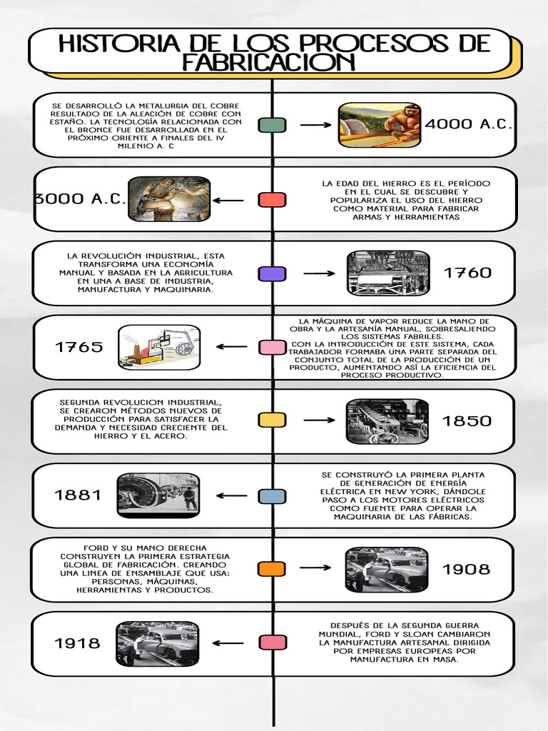 Historia de Los Procesos de Fabricacion | PDF