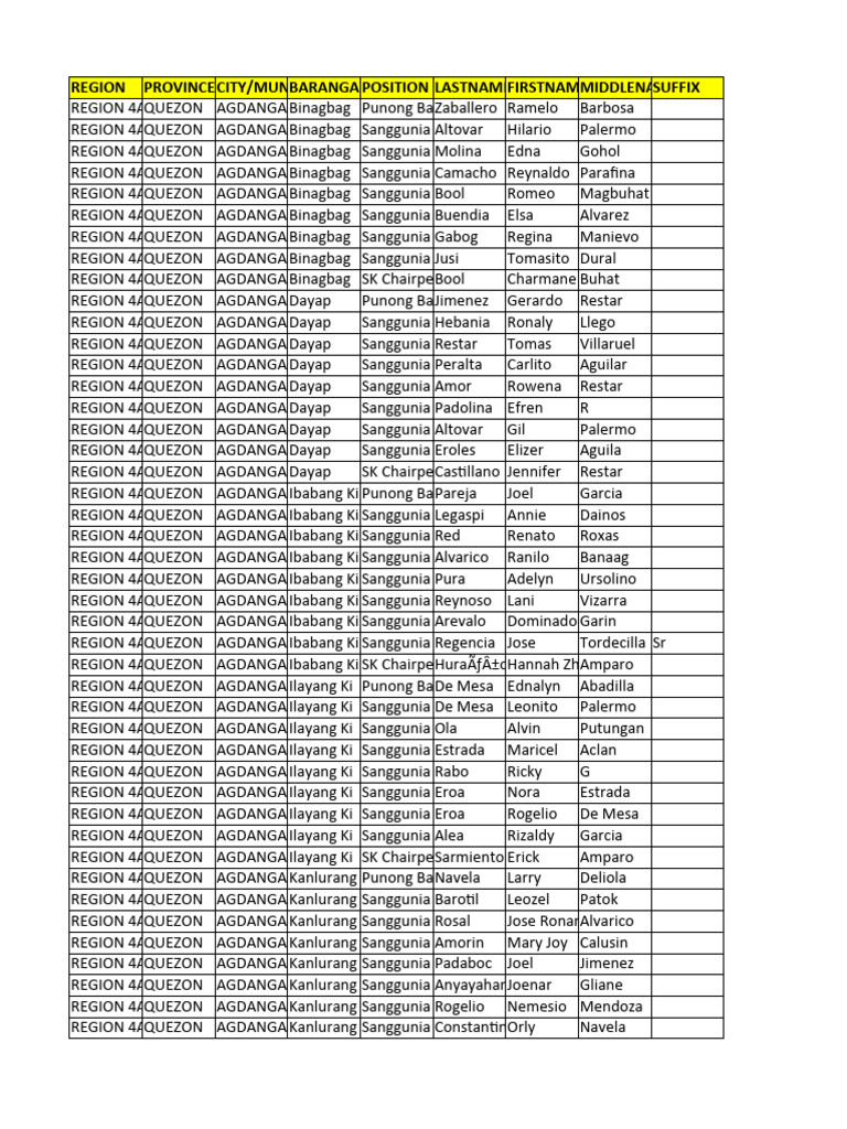 REGION 4-A List of Brgy Officials 2018-2020 | PDF