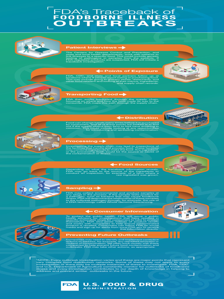Traceback of Foodborne Illness Outbreaks Infographic | PDF | Foodborne ...