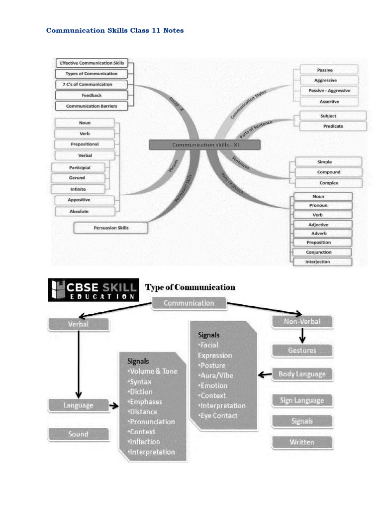 Communication Skills Class 11 Notes | PDF | Part Of Speech | Verb