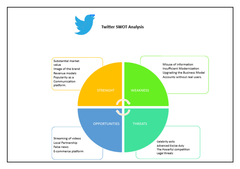 Twitter SWOT Analysi | PDF