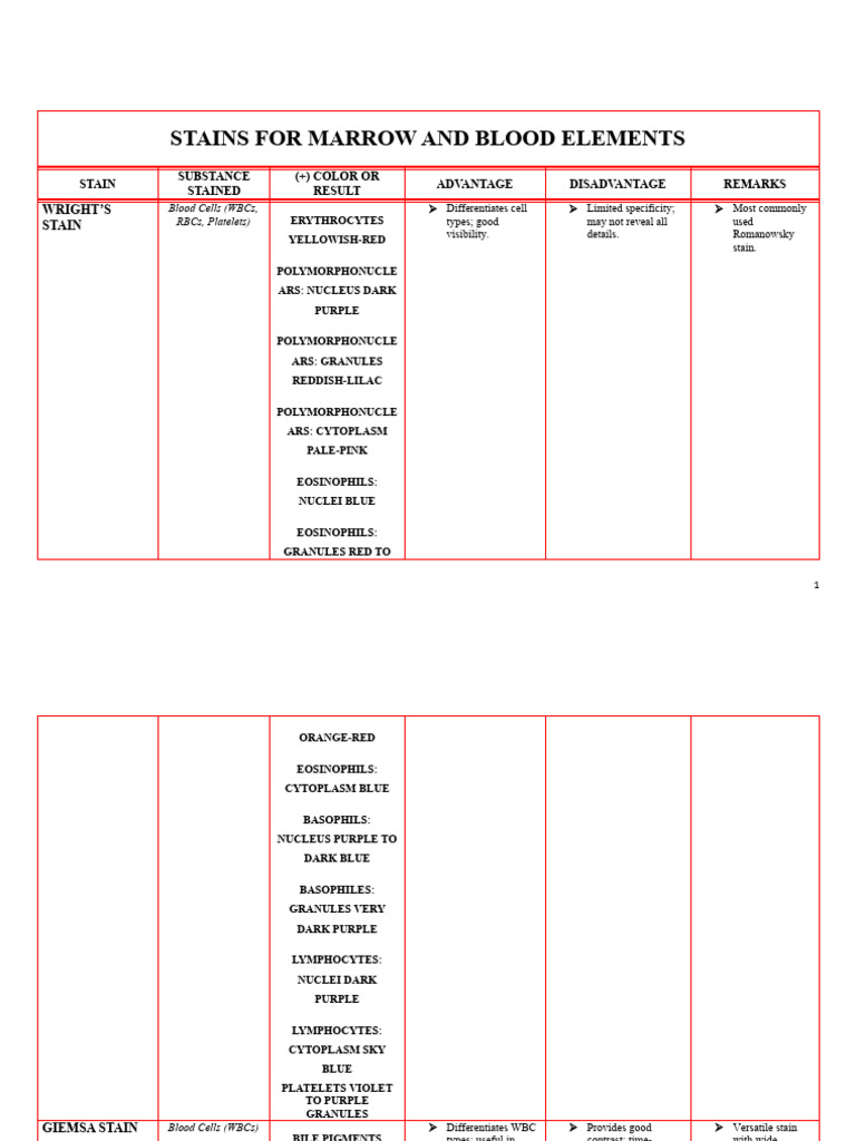 Stains For Bone Marrow and Blood Elements 1 | PDF