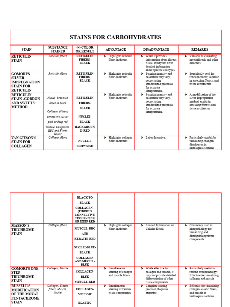 STAINS-FOR-CONNECTIVE-TISSUE | PDF
