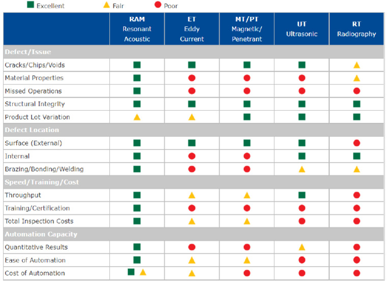 NDT Table | PDF