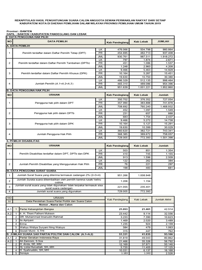 Rekap Suara Calon DPR RI Pemilu 2019 | PDF Rekap Suara Calon DPR RI Pemilu 2019 | PDF