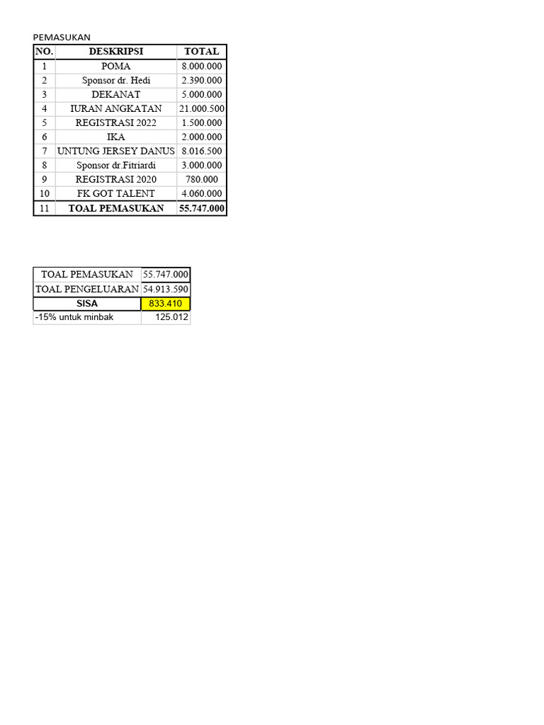 Laporan Keuangan Untuk Proposal | PDF
