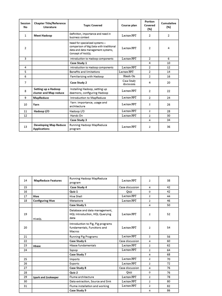 Big Data Course Plan Pdf Apache Hadoop Map Reduce