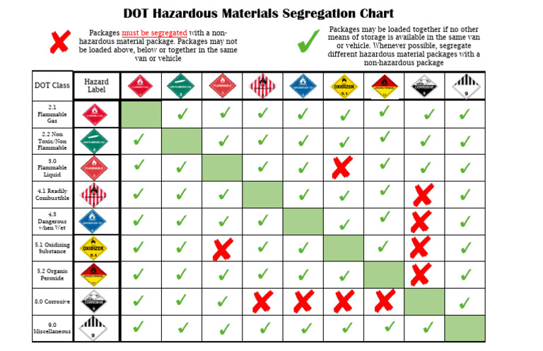 Dot Chemical Segregation Chart | PDF