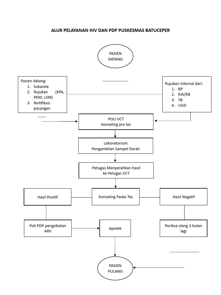 Alur Pelayanan Hiv Dan PDP Puskesmas | PDF