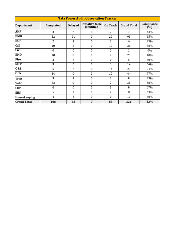 Tata Power Audit Observation Tracker As On 31.08.22 | PDF