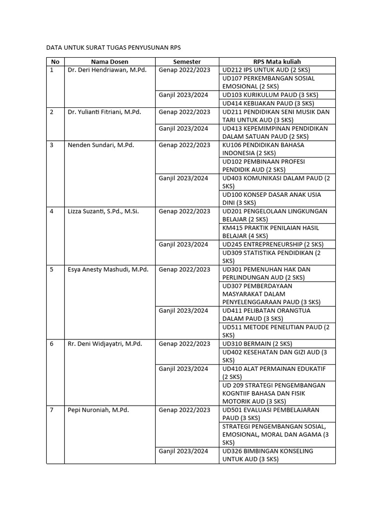 Surat Tugas Penyusunan RPS 2023 | PDF
