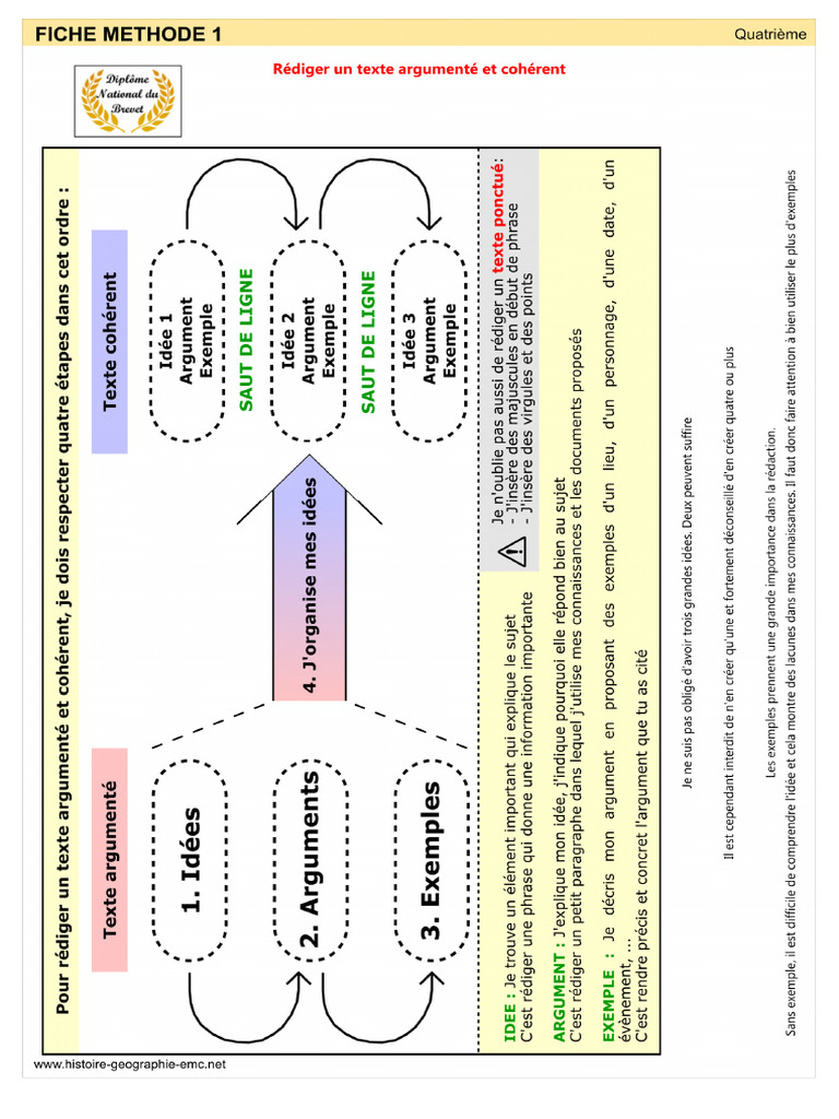 Fiche Méthode, Rédiger Un Texte | PDF