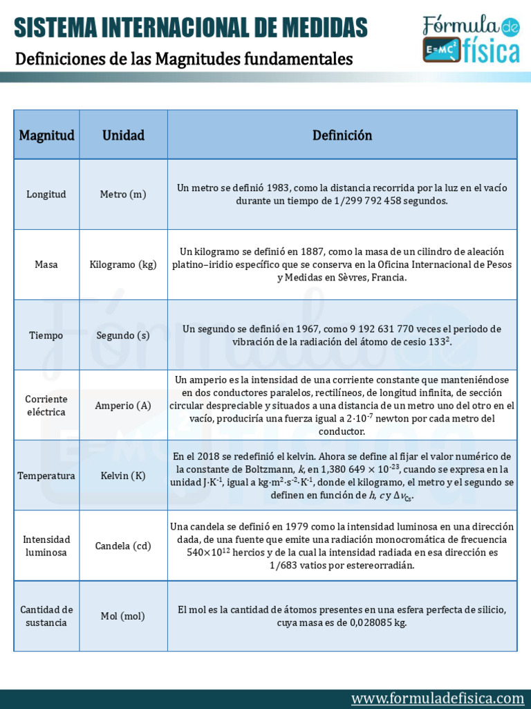 Definicion Magnitud Fundametal | PDF