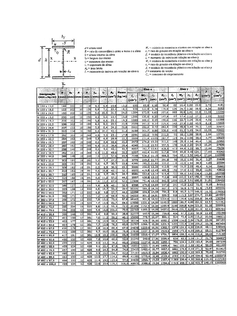 Tabela de Perfis W | PDF