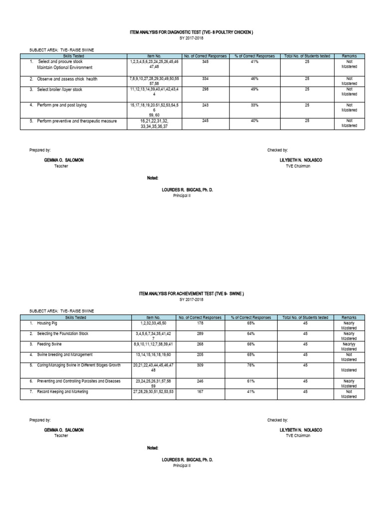 Poultry and Swine Test Item Analysis | PDF | Pig | Domesticated Animals