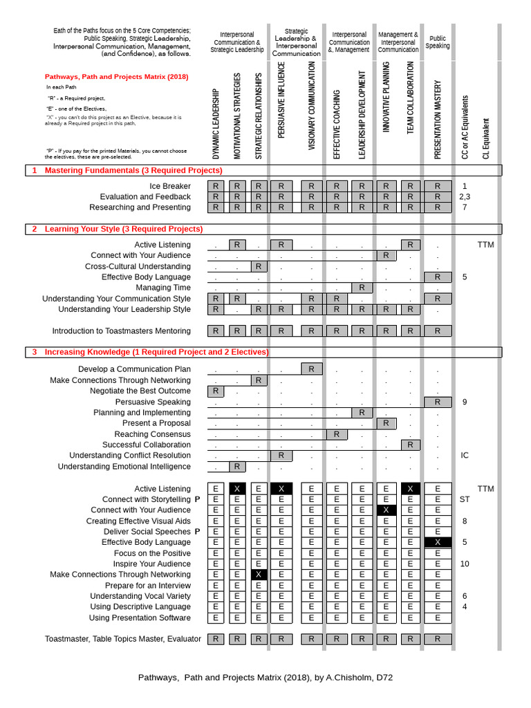 Paths and Projects Matrix (2019) | Download Free PDF | Communication ...