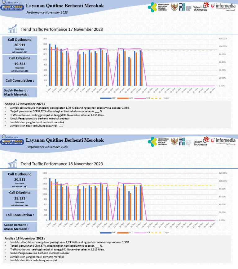 Slide Traffic Voice Quitline 2023 Nov Laporan Harian Contoh | PDF