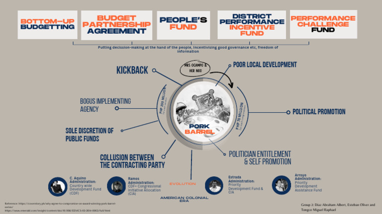 Group 2 - Should My NGO Go On A Pork Barrel Diet The Case of The ...