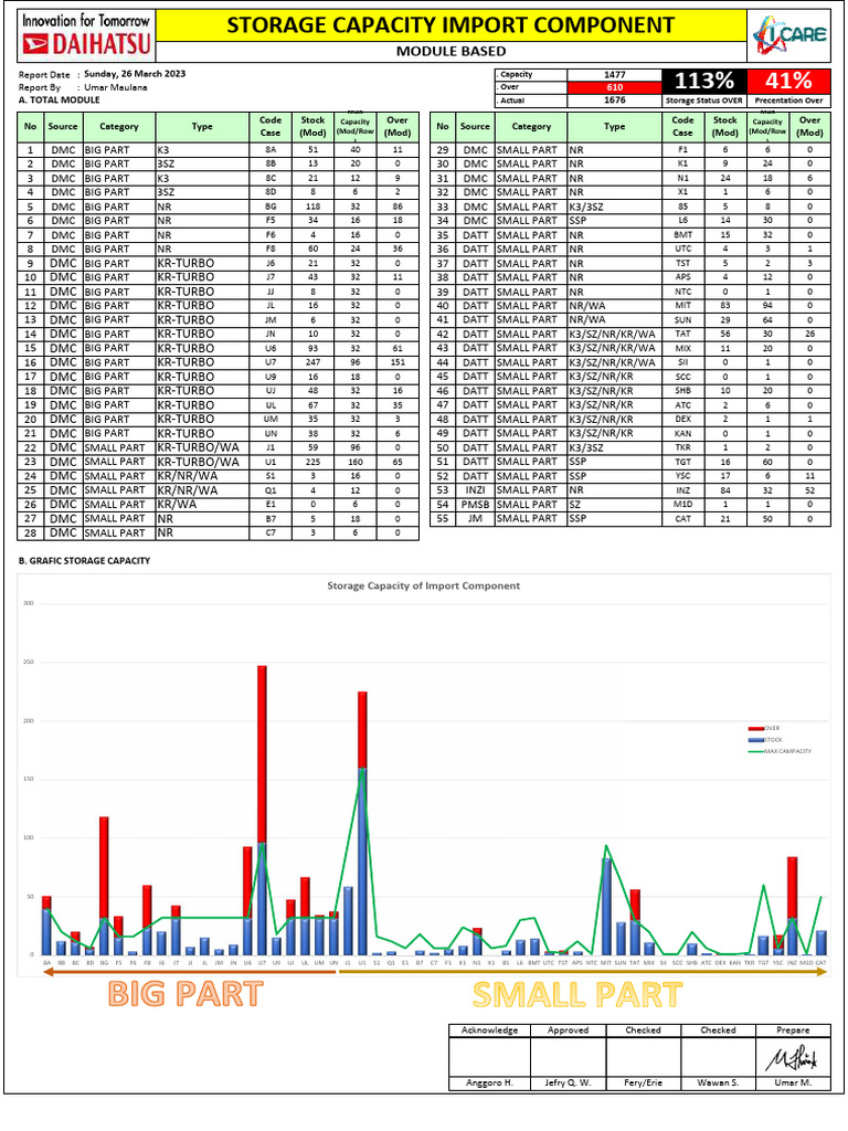 Daily Report Storage Capacity Storage Import 26 Maret 2023 | PDF