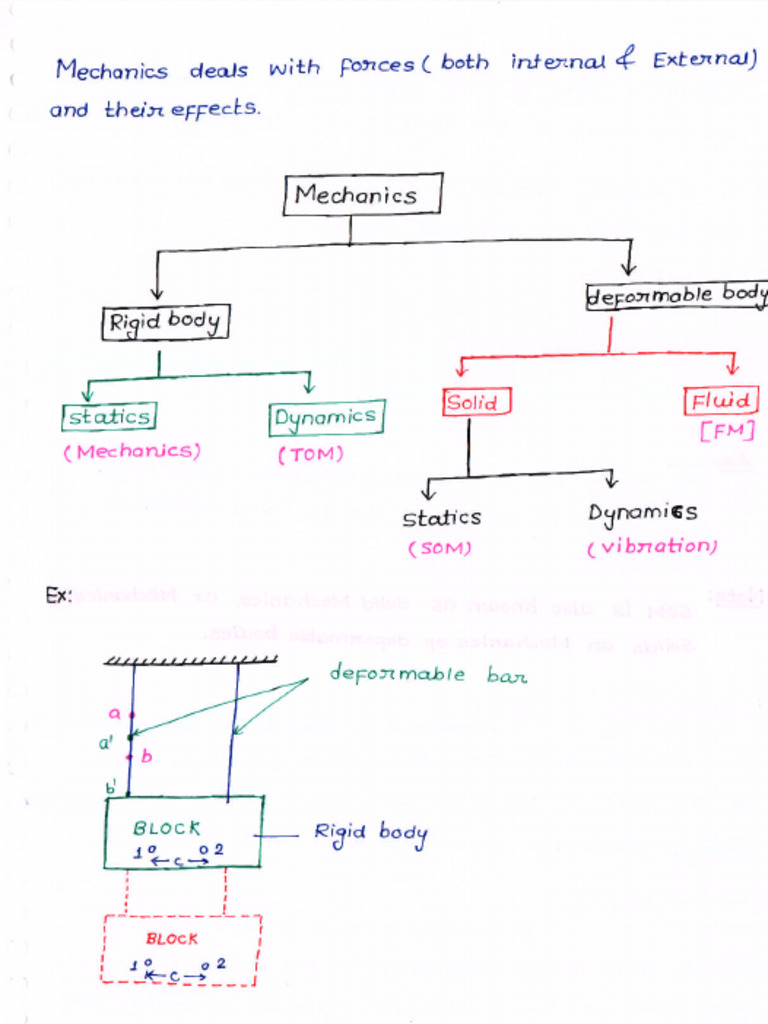 Strength of Material Notes | PDF