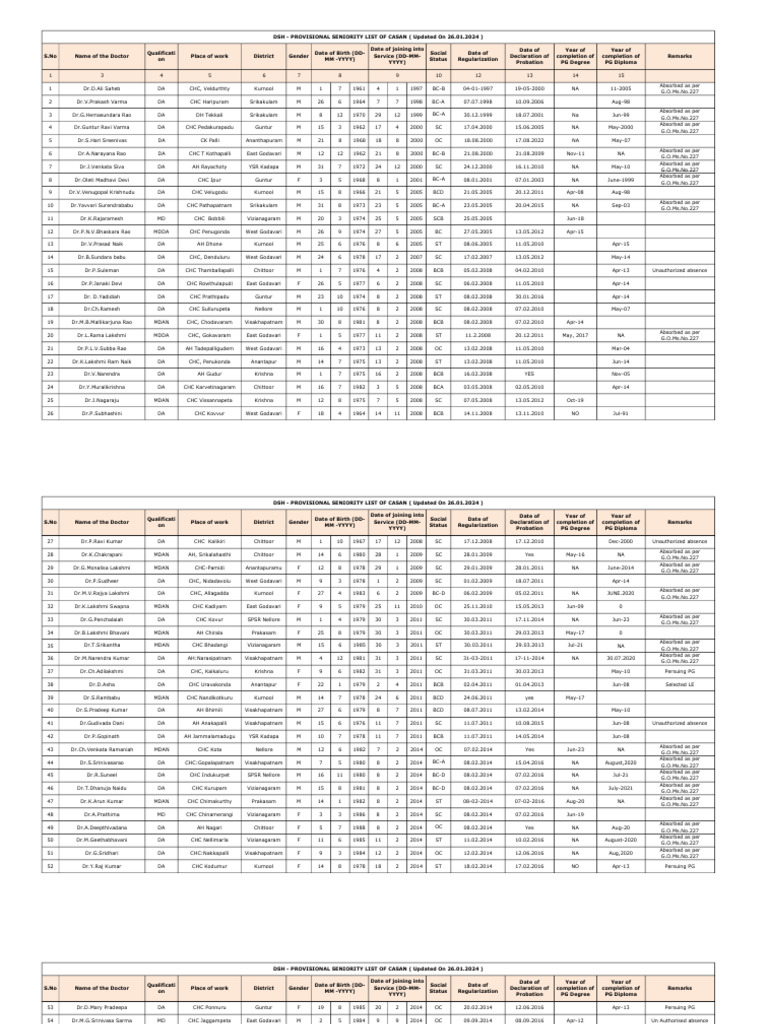 CASAN Provisonal Seniority List | PDF