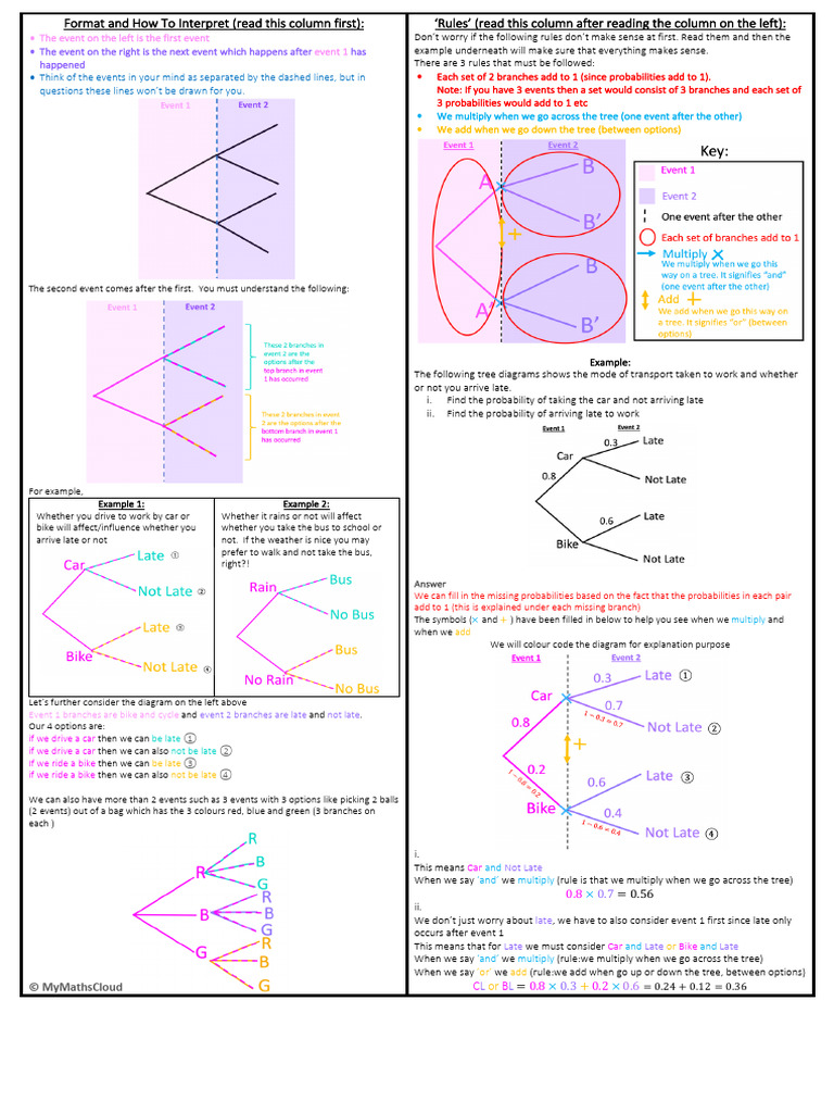 Probability - Tree Diagrams Cheat Sheet | PDF