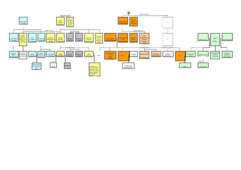 Anna Karenina Family Tree EN | PDF