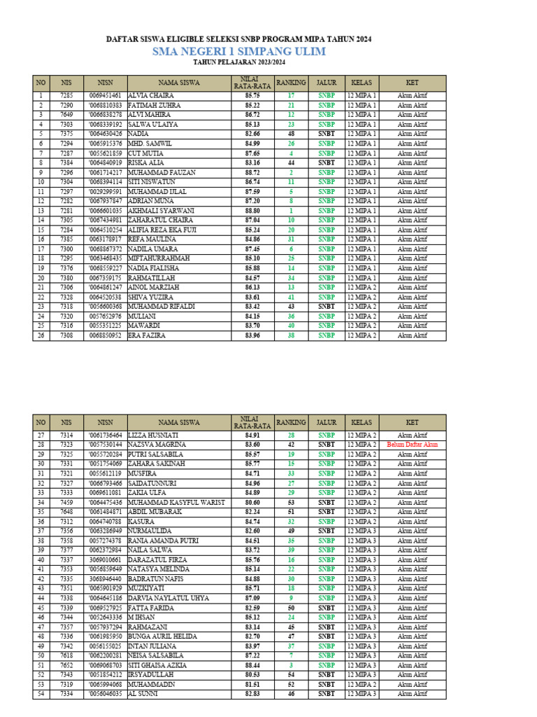 Siswa Eligible Program Mipa Dan Ips Tahun 2024 Final | PDF