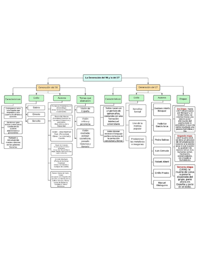 Mapa Conceptual Generacion 98 Y 27 Pdf