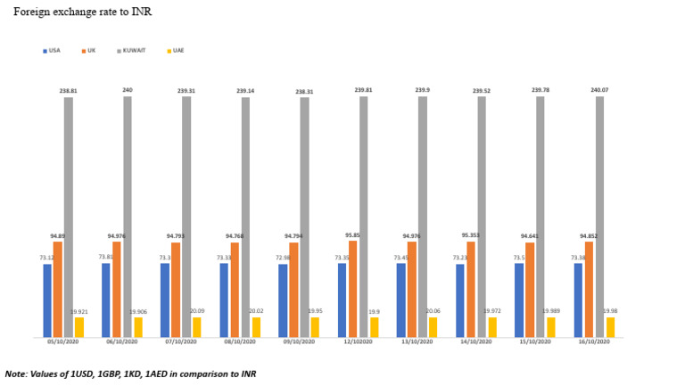 Foreign Exchange Graph | PDF