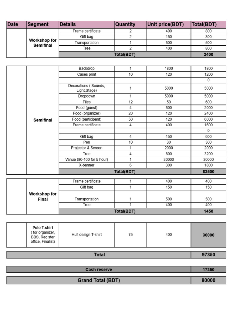 Budget Breakdown Semifinal - Google Sheets | PDF
