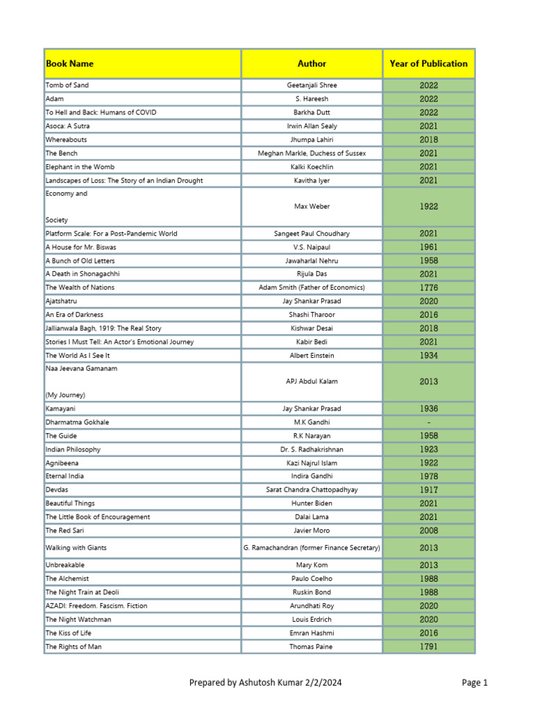 Book Aurthor List | PDF