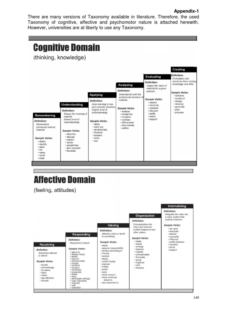 Blooms Taxonomy Levels by HEC | PDF