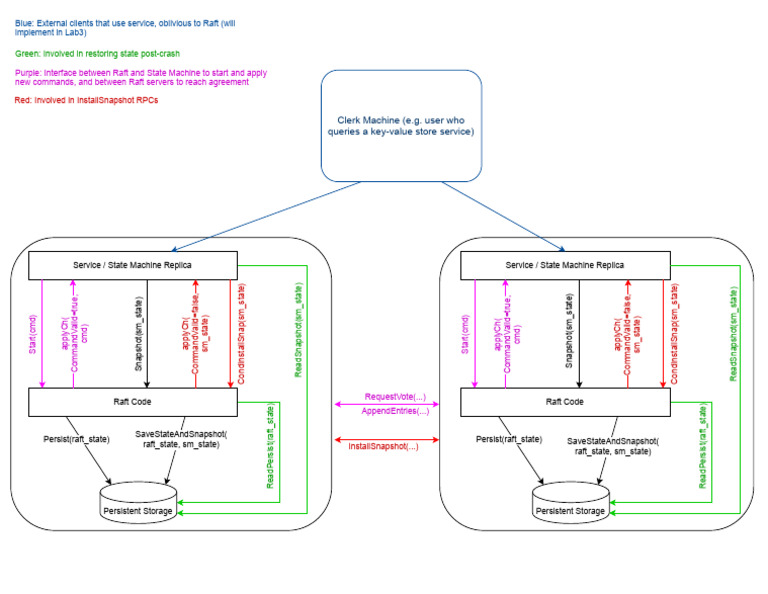 Raft Diagram | PDF