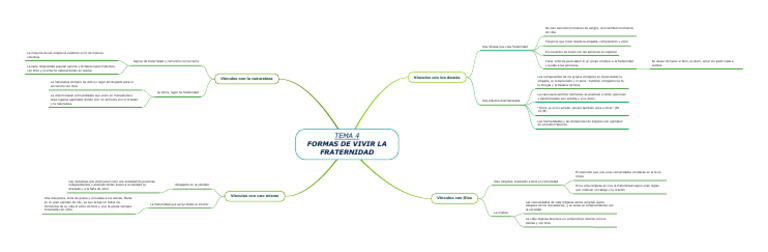 MAPA CONCEPTUAL TEMA 4 | PDF | Amor | Dios